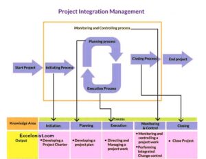 Project Integration Management Template (PMBOK) - Project Management ...